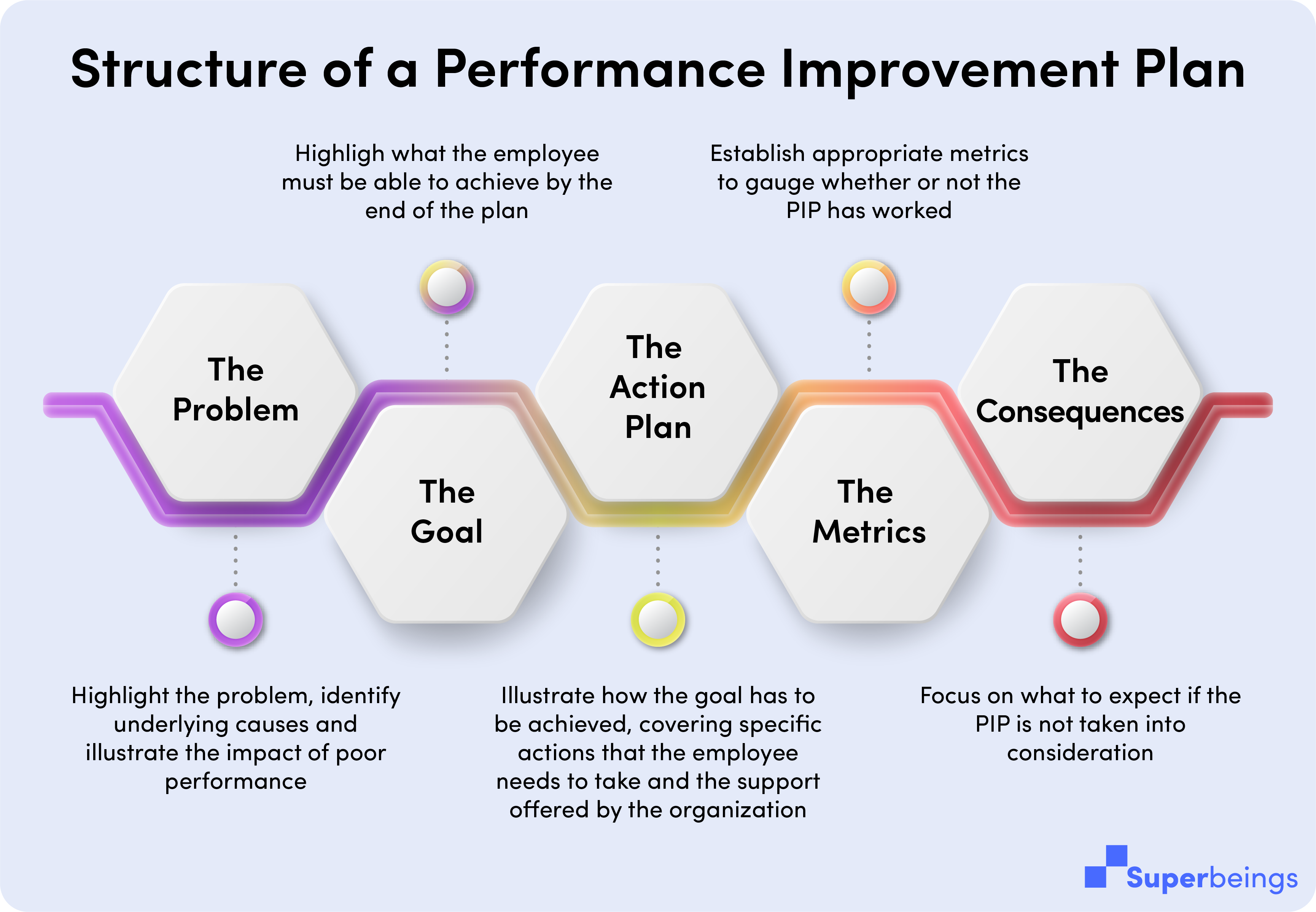 How To Write And Communicate An Effective Performance Improvement Plan 